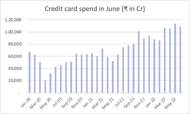 June Report card for Credit Cards Even though total credit card spends ...