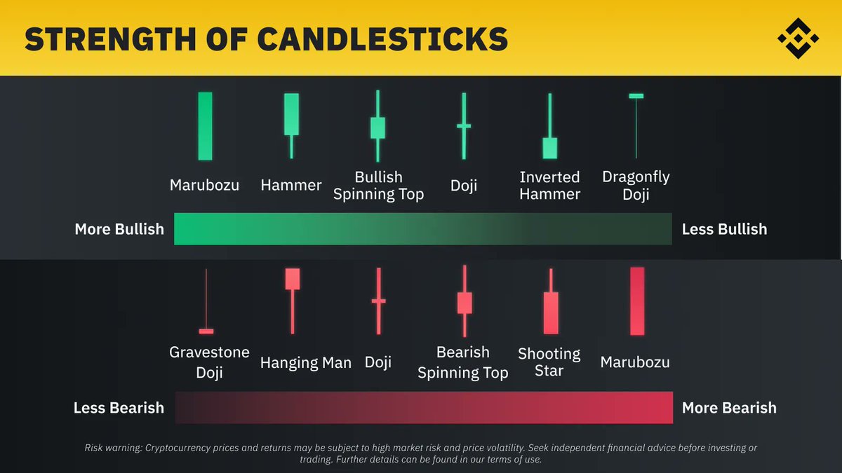@binance: Understanding the strength of candlesticks could help you in ... @binance: Understanding the strength of candlesticks could help you in ...