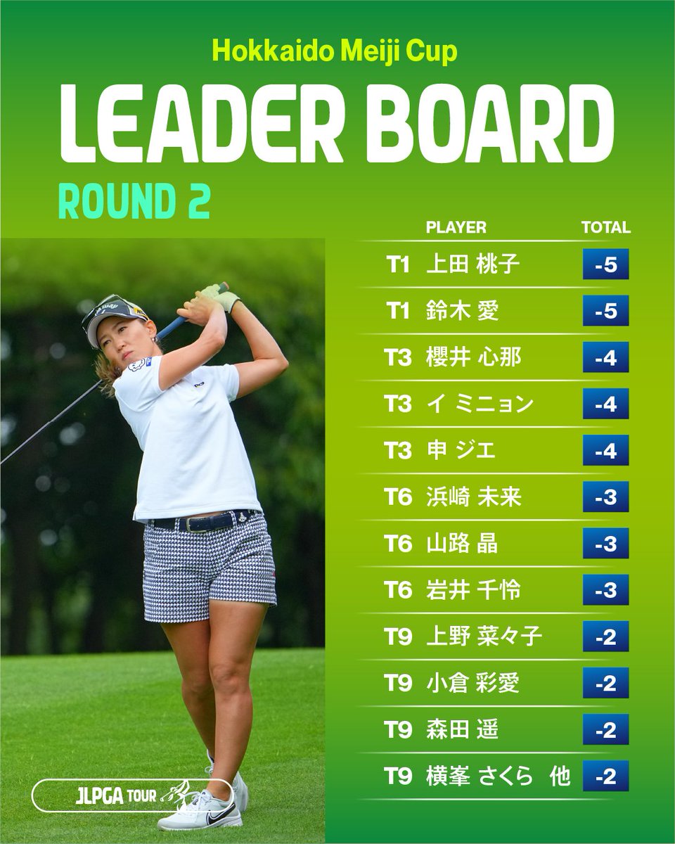 JLPGA_official on Twitter: "／ #北海道meijiカップ 🏆 #Round2 \ 予選ラウンドが終了し、 #上田桃子 と #鈴木愛 が5アンダーの首位タイで並んでい ...