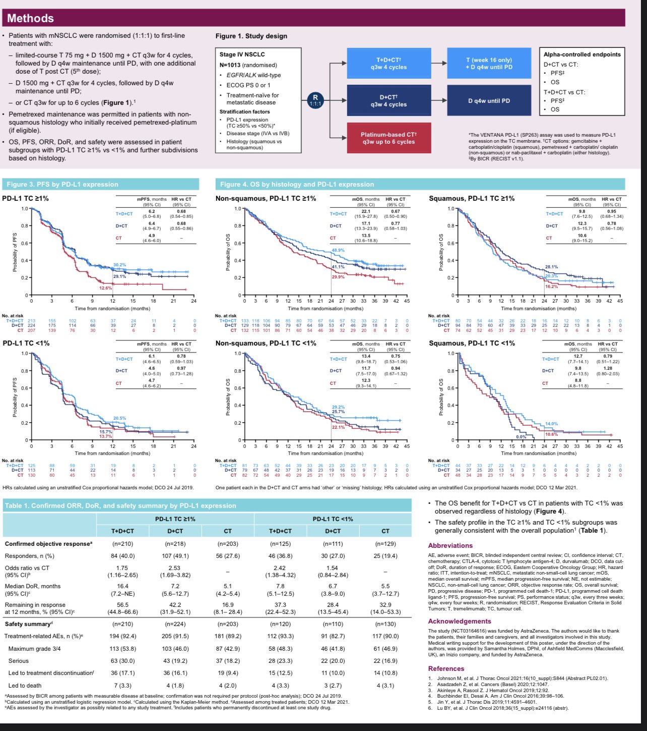 IASLC-WCLC 2022: Durvalumab (D) ± Tremelimumab (T) + Chemotherapy (CT) in 1L Metastatic NSCLC ...