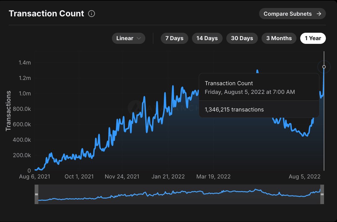 Coin98 Analytics on Twitter: "Daily Transaction Count #Avalanche reached All-Time High ...