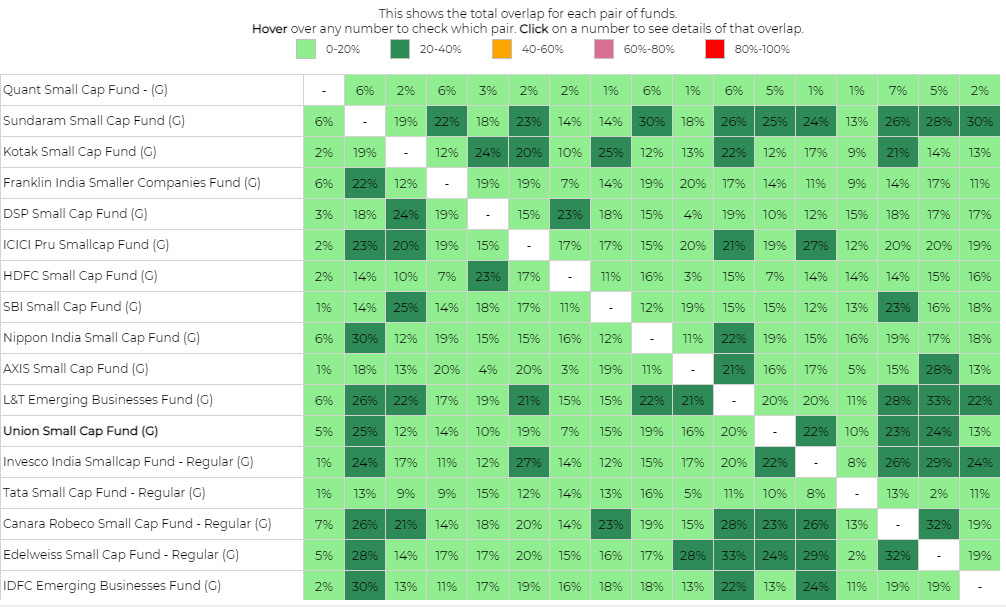 Lets see the list of funds with least overlap of stocks in these three ...