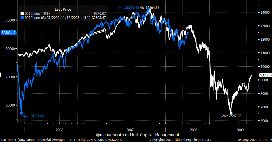 Dow Jones Industrial Average 2022
