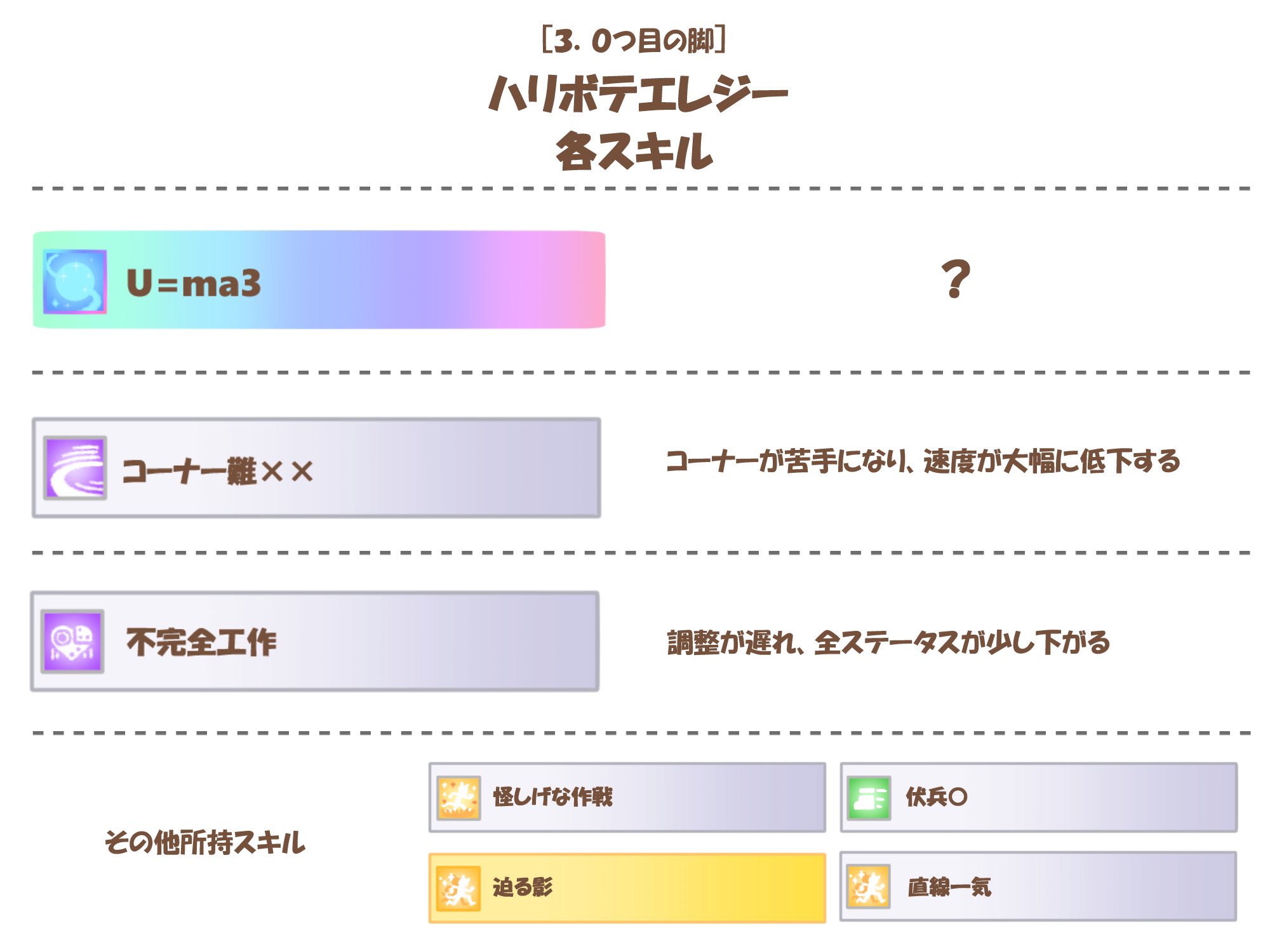 KOPPERION on Twitter: "ウマ娘 ハリボテエレジー ⑬その他、所持スキル コーナー難××は解消するために600ポイントくらいかかりますが、これ自体も"コーナー系スキル"とし ...