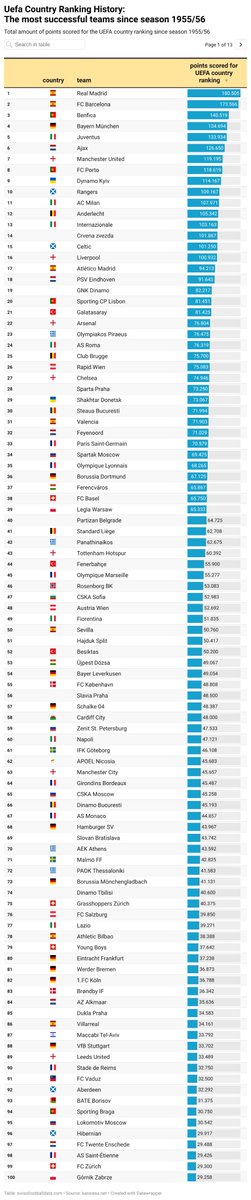 The 100 most successful clubs in the last 67 years in international ...