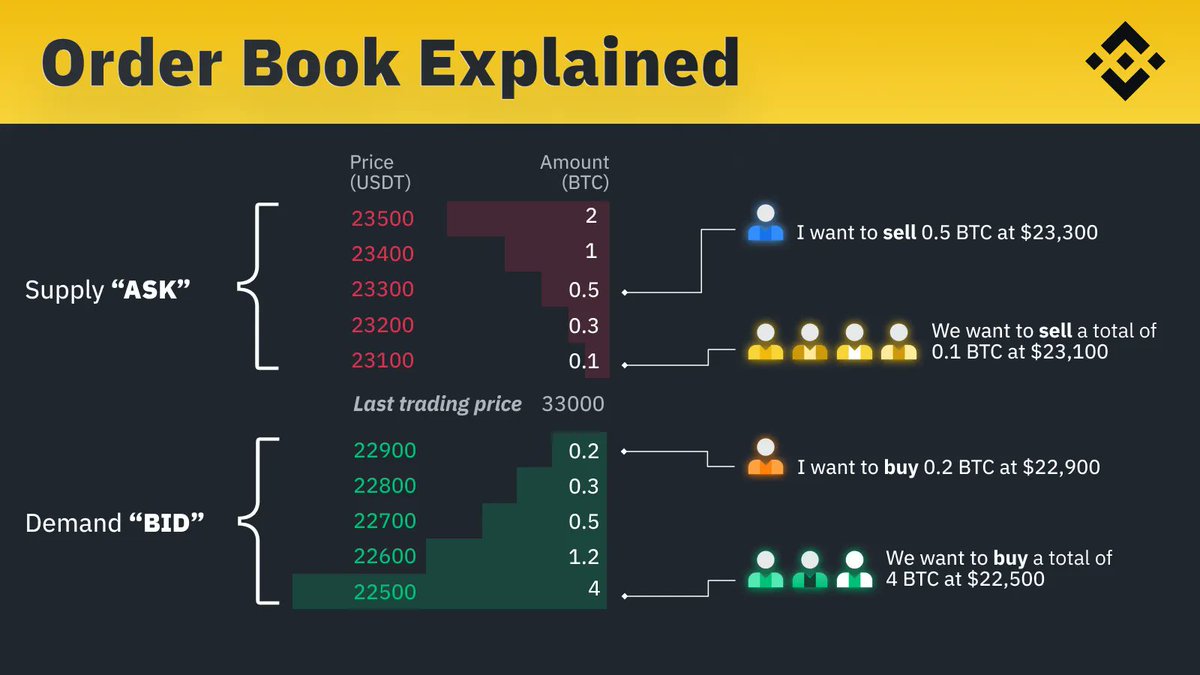 @binance: Having trouble understanding how to read an order book? Check ...