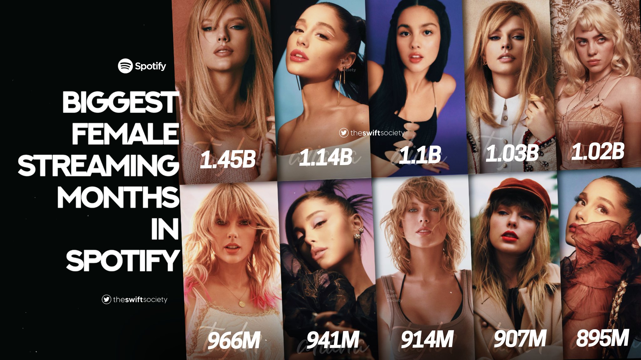 The Swift Society On Twitter 👑 Taylorswift13 Now Holds 5 Out Of Top