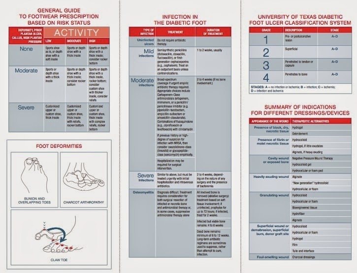 Diabetic Foot Exam