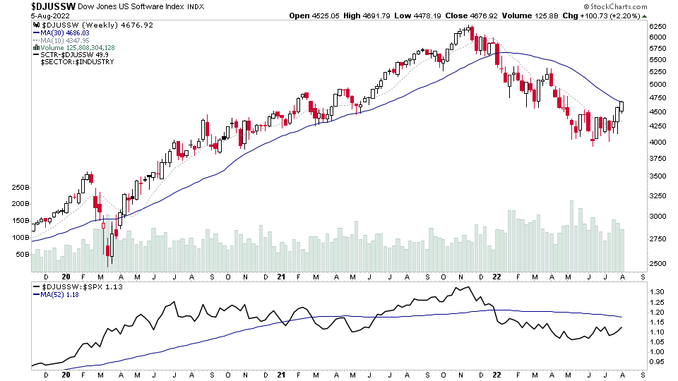 US Stocks Industry Groups Relative Strength (RS) Rankings The purpose ...