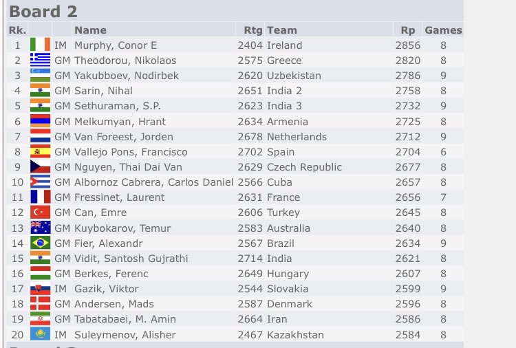 In Chess news, IM Conor Murphy is performing extremely well at the ...