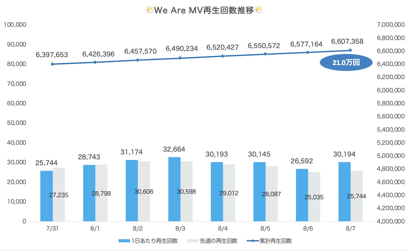 Mini🛰access Point On Twitter 🌤we Are Mv再生回数 8 8 0時時点 🌤