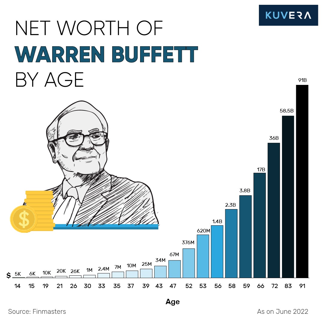 At 92, Buffett is the 5th wealthiest man in the world. But it was 11 yo ...