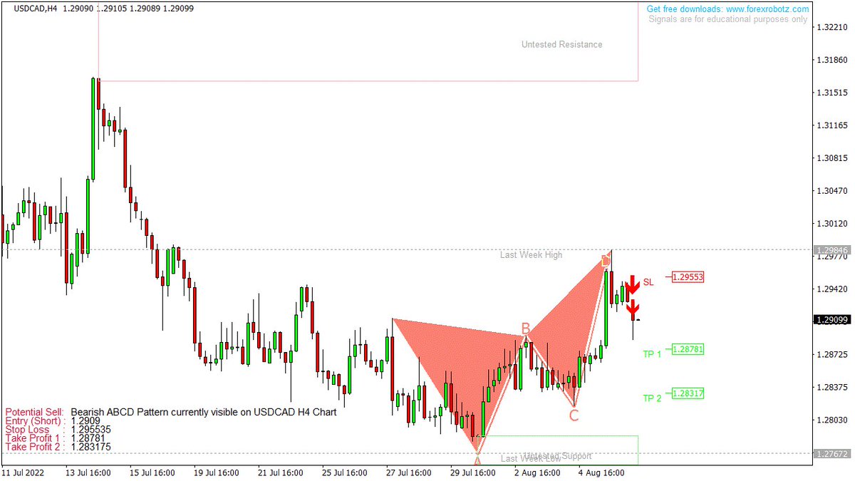 Bearish ABCD Pattern currently visible on USDCAD H4 Chart . Join VIP ...
