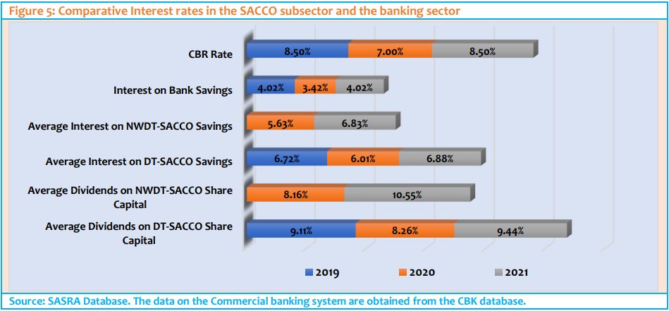 How did SACCOs perform in 2021? How did they compare with other Asset ...