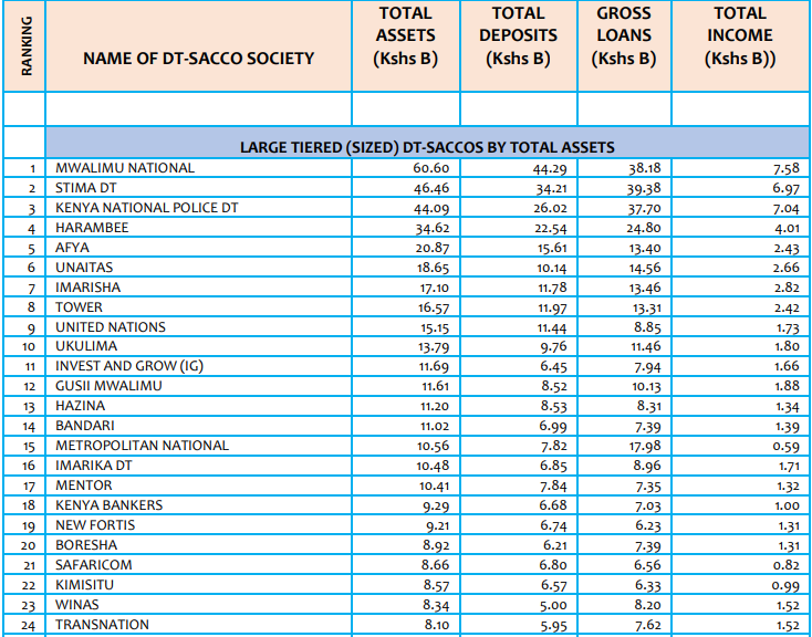 How did SACCOs perform in 2021? How did they compare with other Asset ...
