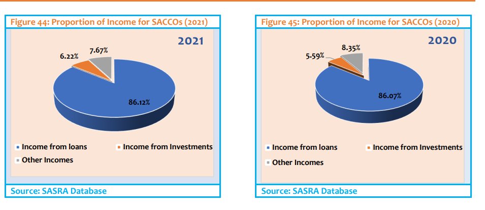 How did SACCOs perform in 2021? How did they compare with other Asset ...