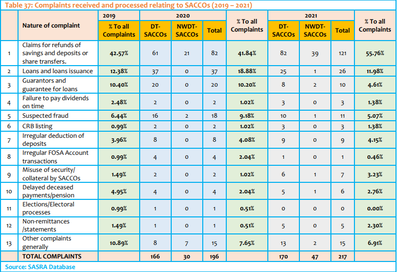 How did SACCOs perform in 2021? How did they compare with other Asset ...