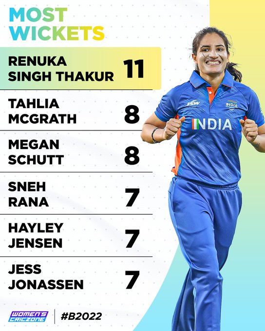 ICC Women's T20 Ranking: Indian Pacer Renuka Singh Achieves Career-Best ... ICC Women's T20 Ranking: Indian Pacer Renuka Singh Achieves Career-Best ...