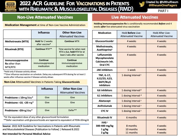 Mithu Maheswaranathan, MD on Twitter: "🆕 2022 ACR Guidelines for Vaccines in Patients with ...