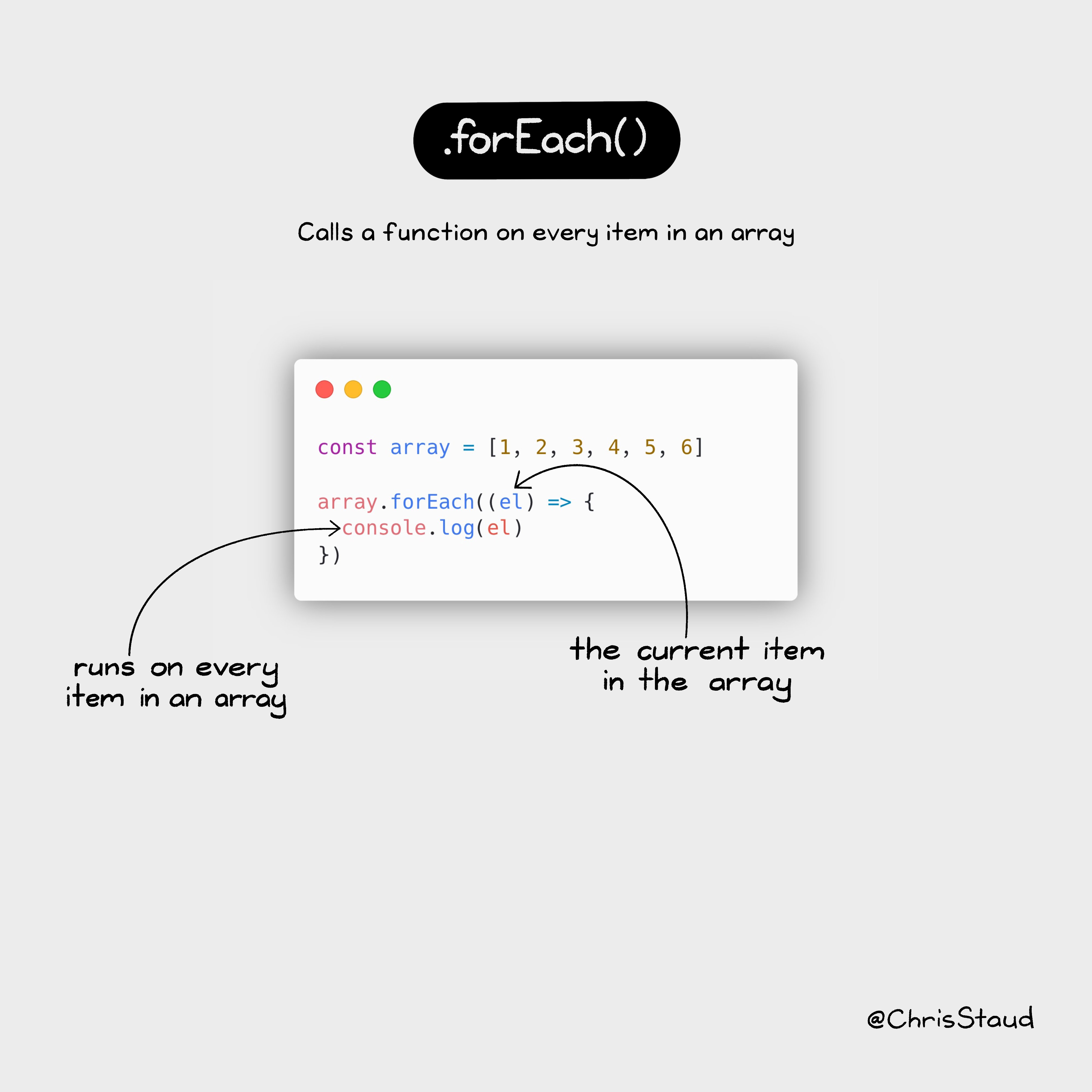 Chris Staudinger On Twitter 📌 Javascript — Understanding When To Use For Loop Vs Foreach Vs