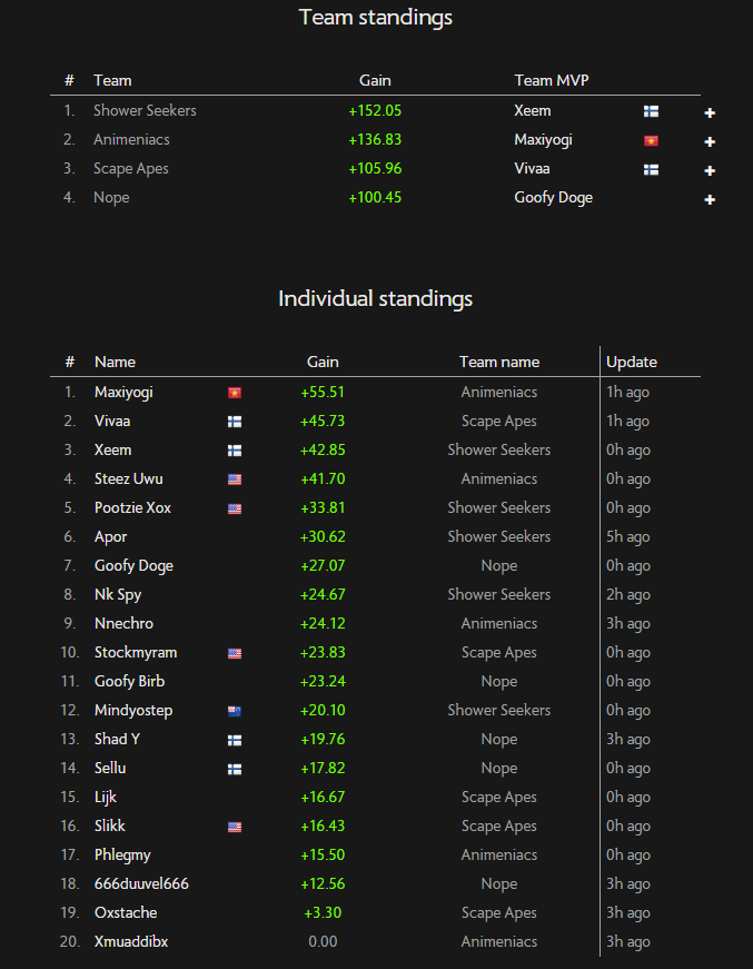 Skilling Sanctuary on Twitter: "Congratulations to the Shower Seekers (@pootzie_xoxo @Xeem_Rs ...