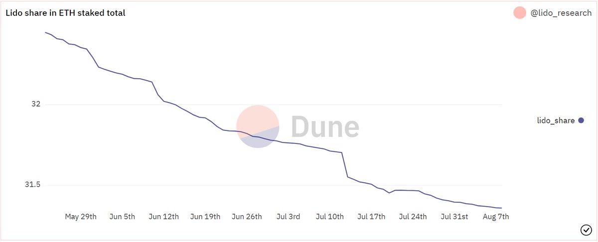 Thread by @LidoFinance on Thread Reader App – Thread Reader App