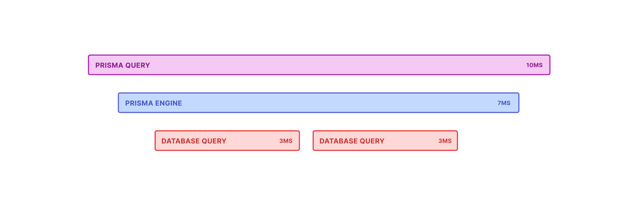 Prisma on Twitter: "Prisma 4.2.0 is here! 🌀 Preview support for tracing in Prisma Client. With ...