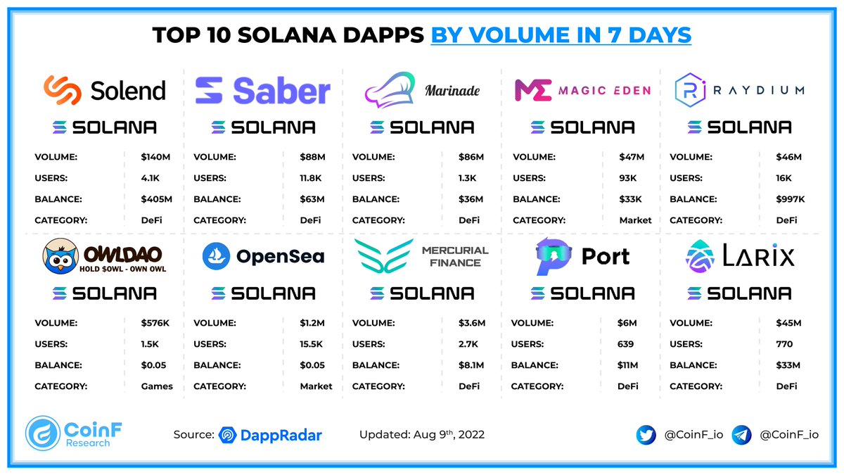Composability P rt on Twitter: "RT @CoinF_io: 🌟TOP 10 SOLANA DAPPS BY VOLUME IN 7D🌟 🔺 ...