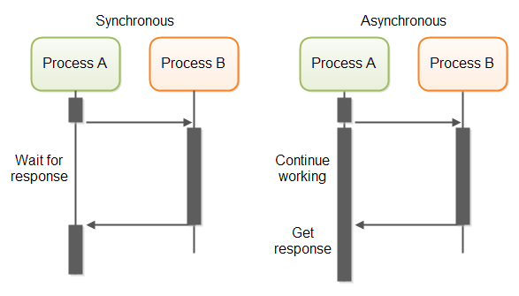 Asynchronous JavaScript is one of the hardest topics in JavaScript and ...