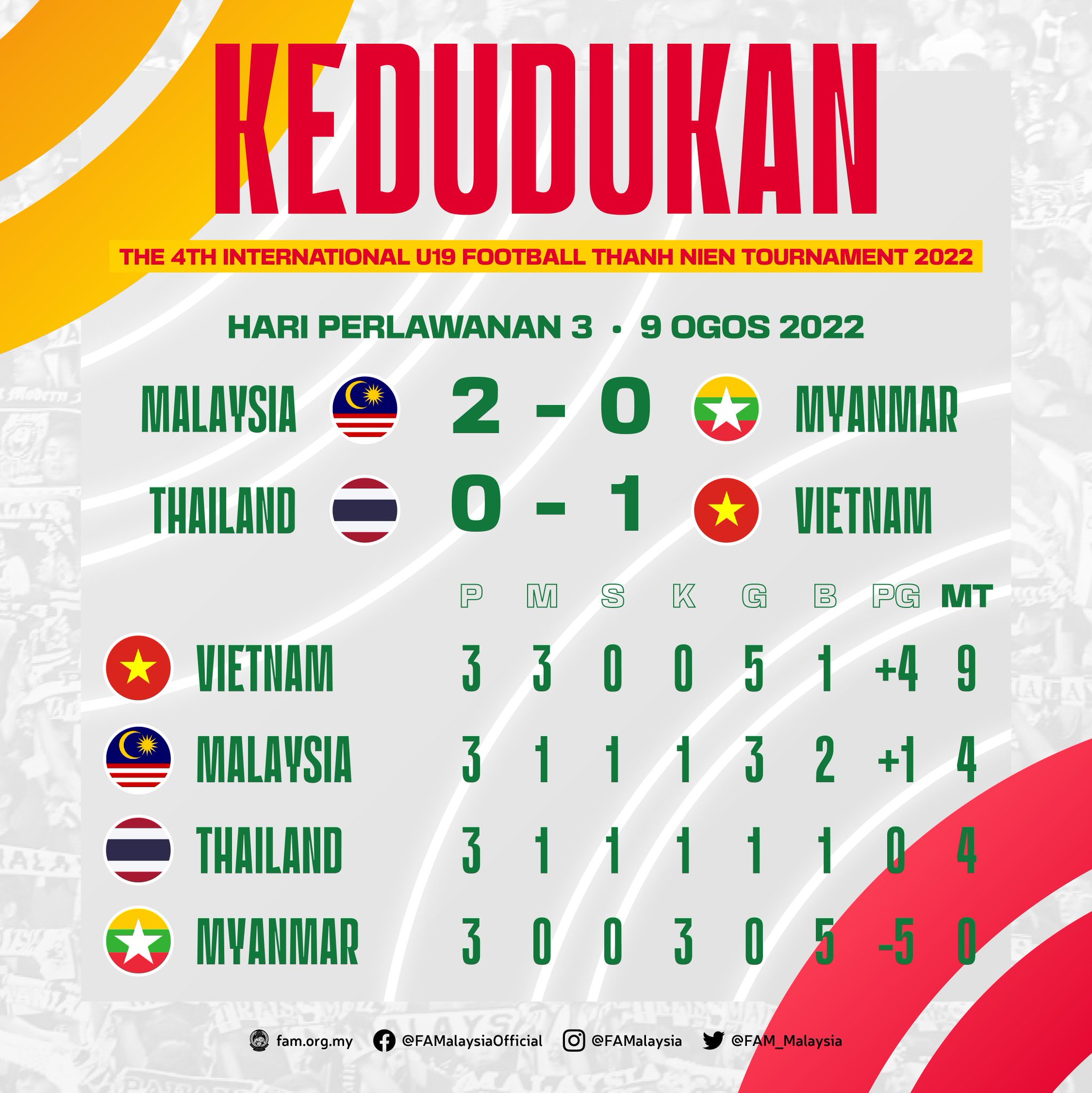 FA Malaysia on Twitter: "Carta Kedudukan International U-19 Football Thanh Nien Tournament 2022 ...