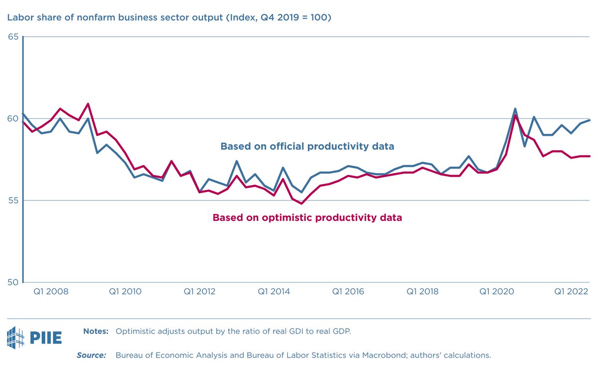 Productivity data is out for Q2 showing (no surprise) the largest two ...