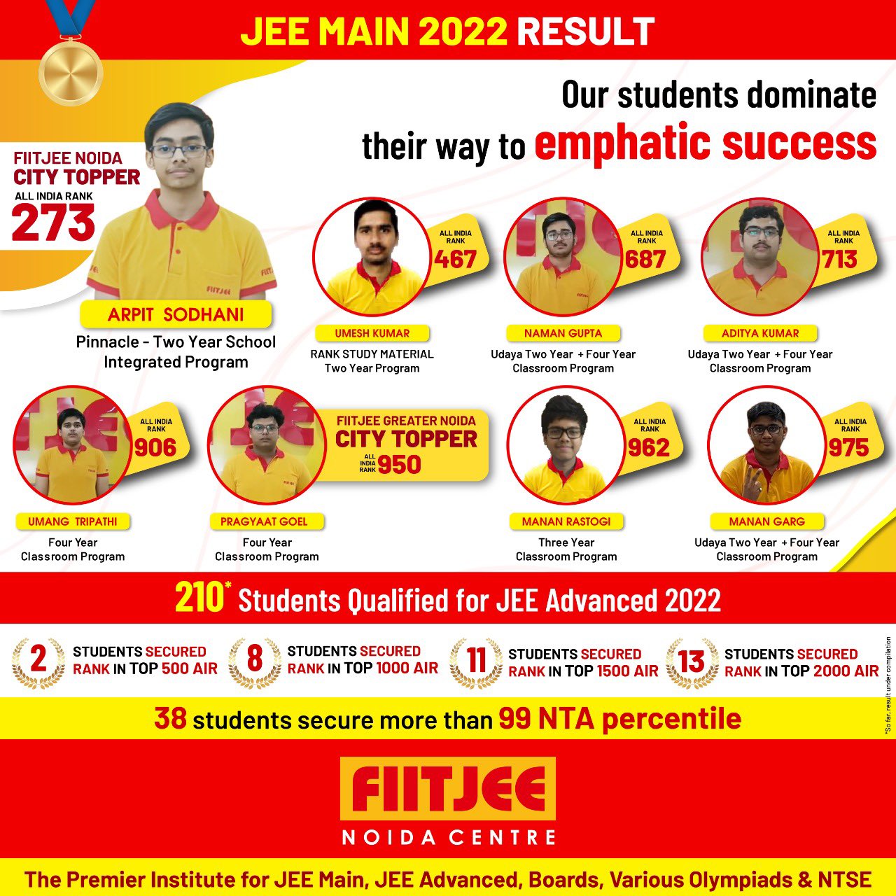 FIITJEE NOIDA on Twitter: "🏅JEE Main 2022 Result🏅 2️⃣1️⃣0️⃣ Students of our long-term classroom ...