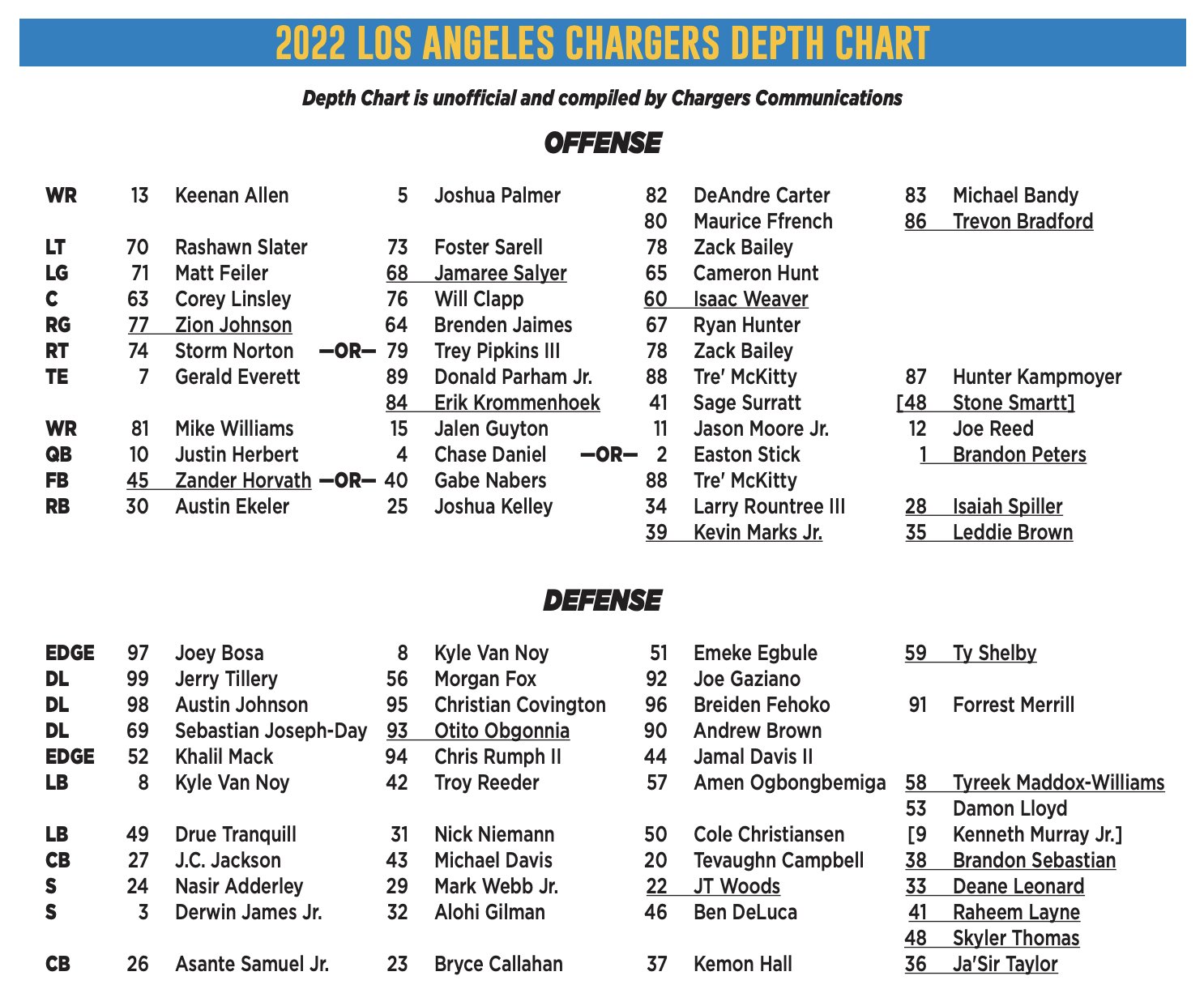 Chargers news: Los Angeles releases first unofficial depth chart Chargers news: Los Angeles releases first unofficial depth chart
