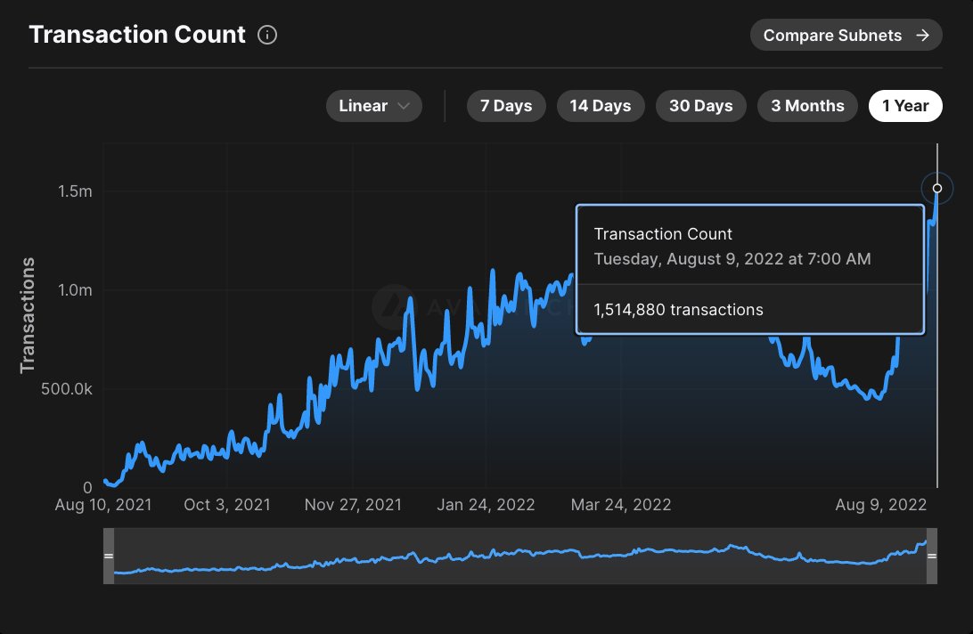 Coin98 Analytics on Twitter: "Daily Transaction Count #Avalanche reached All-Time High ...