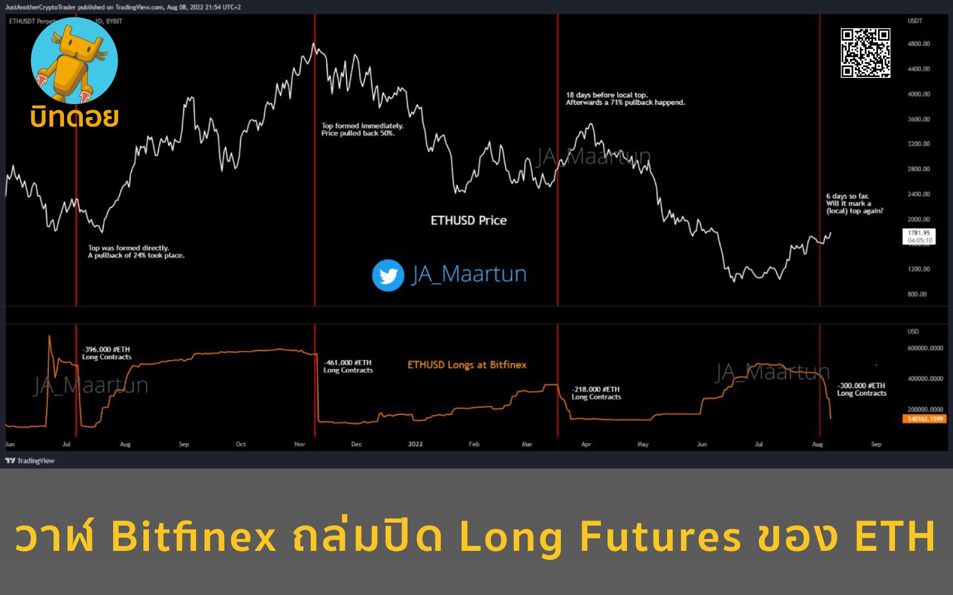 บิทดอย - Bitdroid on Twitter: "วาฬ Bitfinex ถล่มปิด Long Futures ของ ETH https://t.co/TUGXRiMKwx ...