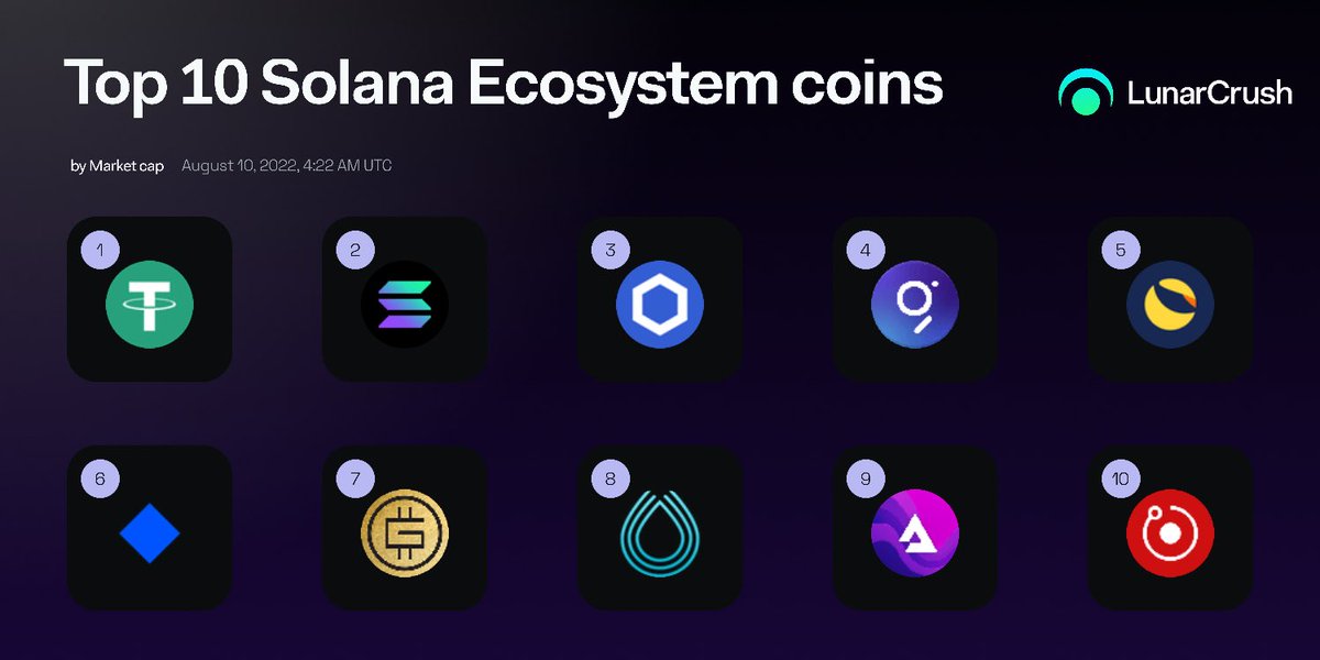 Luna ClassicHQ 🌕 ™ on Twitter: "Top 10 Solana Ecosystem Coins By Market Volume $LUNC TOP 5 🔥🔥 🌕 ...