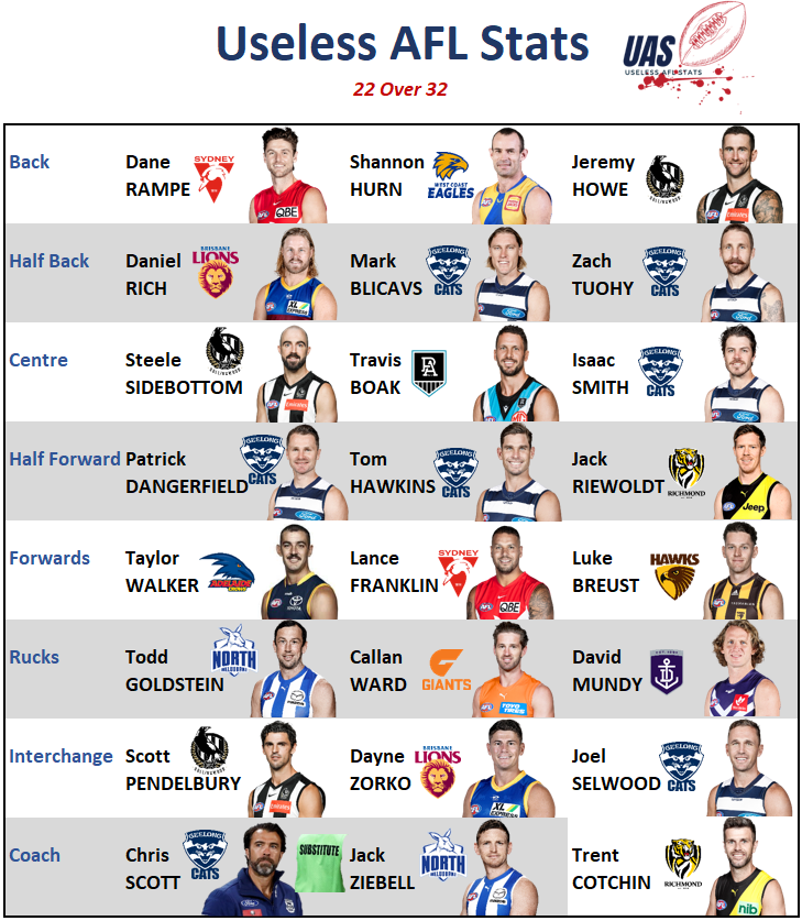 Useless AFL Stats on Twitter: "https://t.co/MKgGFaHFCE" / Twitter