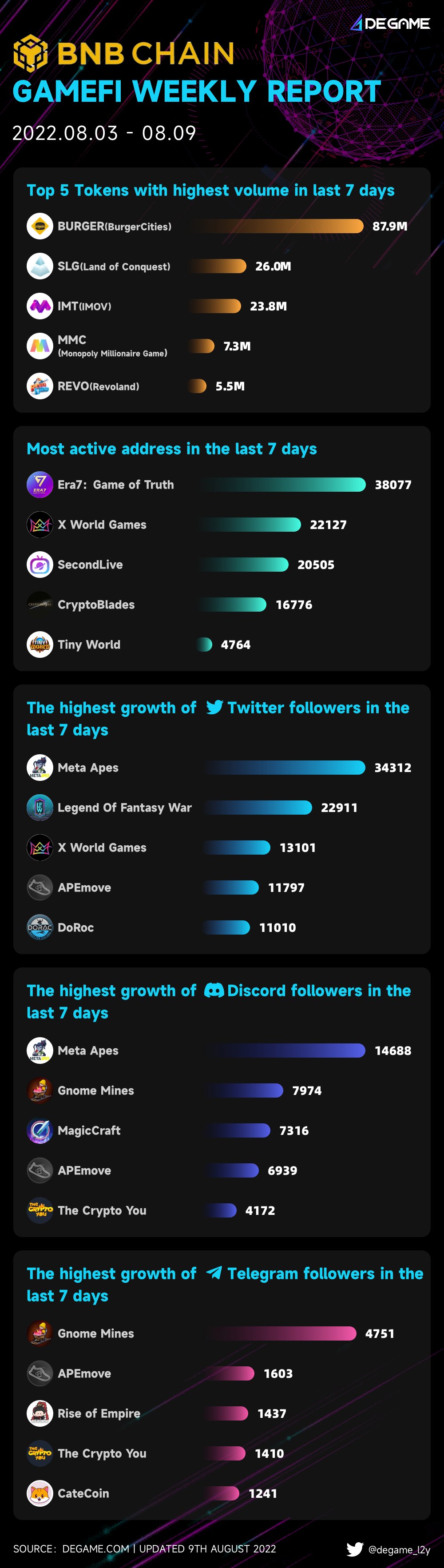 BNB Chain on Twitter: "Is your favourite gaming project on this #GameFi Weekly Report?" / Twitter