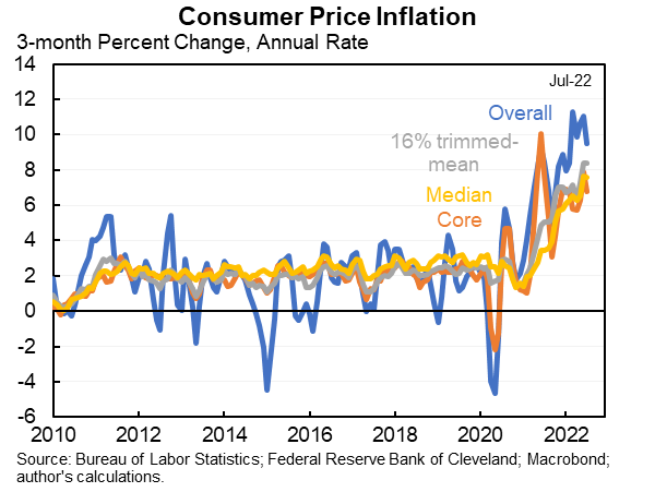 Median & trimmed-mean CPI tell a similar story to core--all show ...