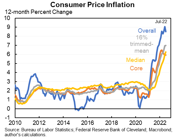 Median & trimmed-mean CPI tell a similar story to core--all show ...