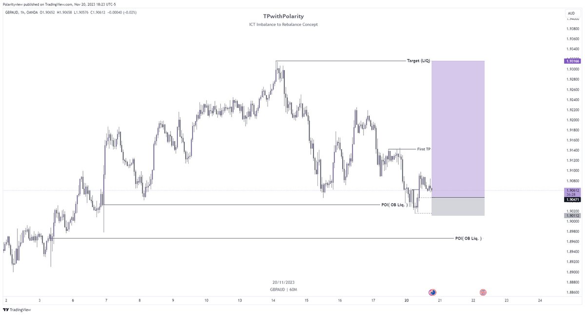 After Picking a Valid Order-Block, you Still Keep Getting Stopped Out ...