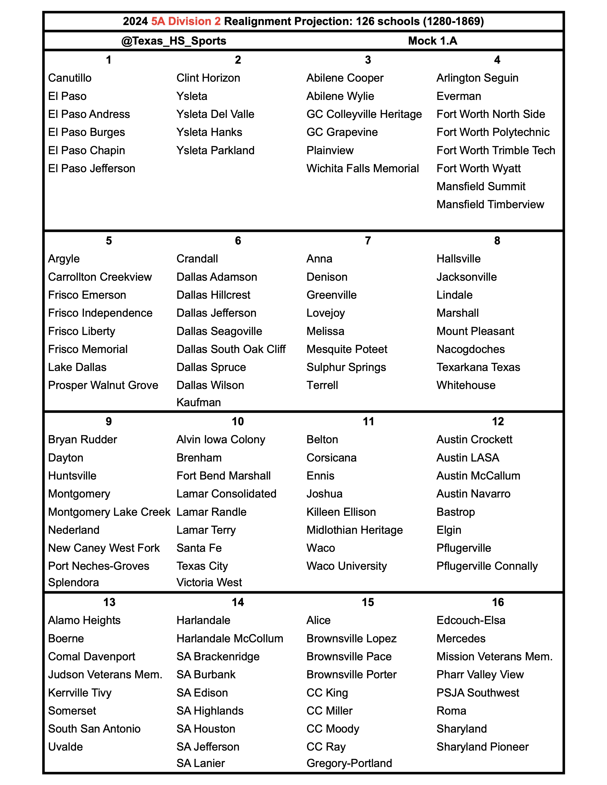 Uil Realignment 2024 Projections Chart - Mamie Rozanna Uil Realignment 2024 Projections Chart - Mamie Rozanna