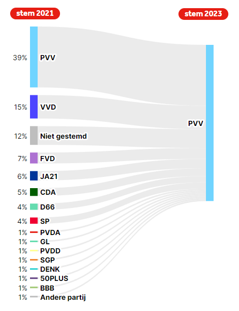 The results of the Dutch elections last week displayed a strong ...