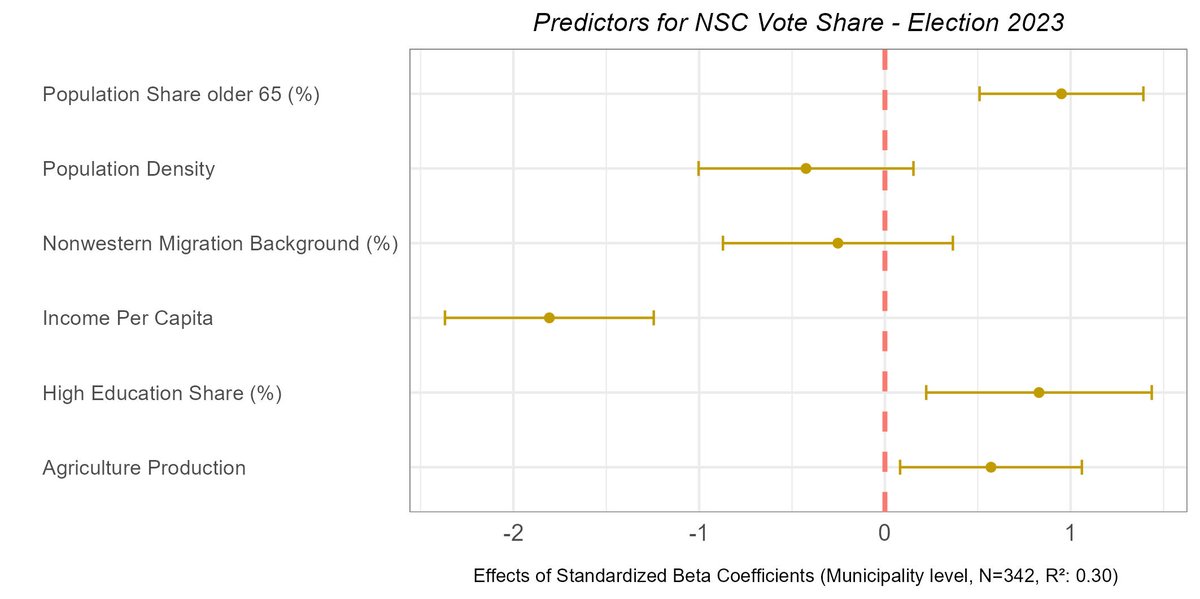 The results of the Dutch elections last week displayed a strong ...