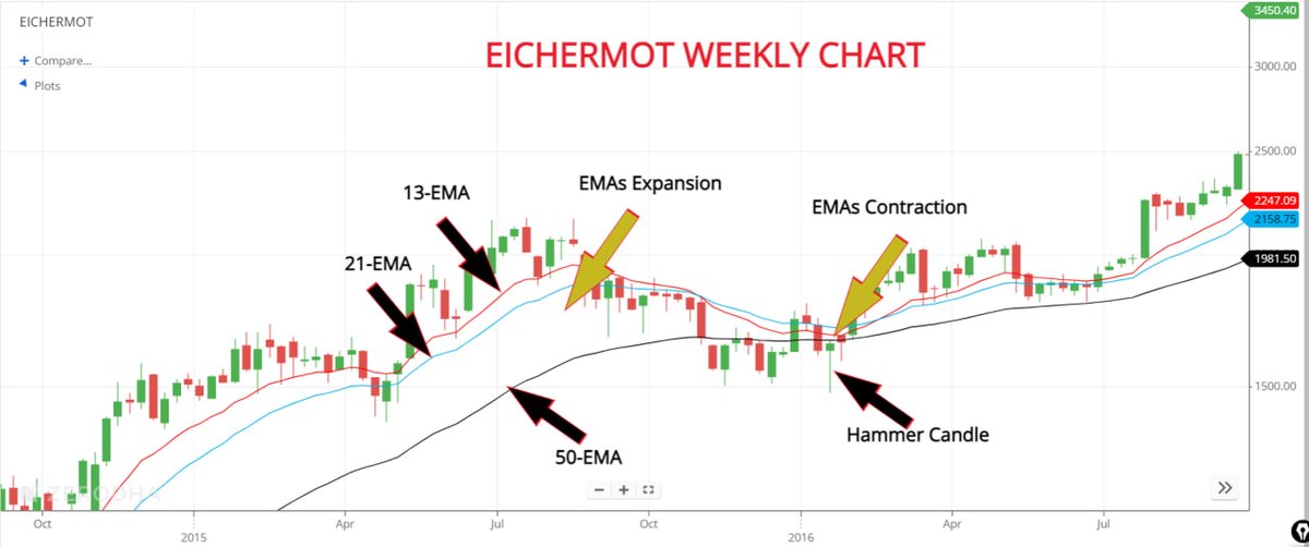 My Swing Trading Strategy Revealed !! Moving Average + Price Action ...
