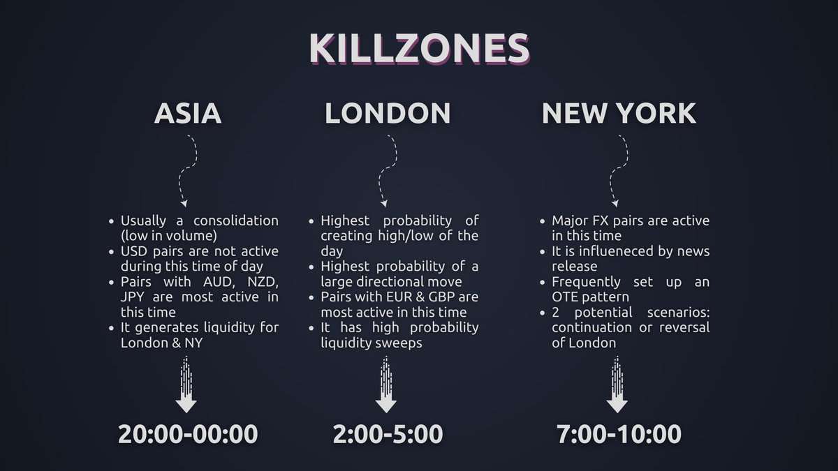 ποΈ β’ Full Trading Plan Using Killzones [asian Sweep Judas Swing
