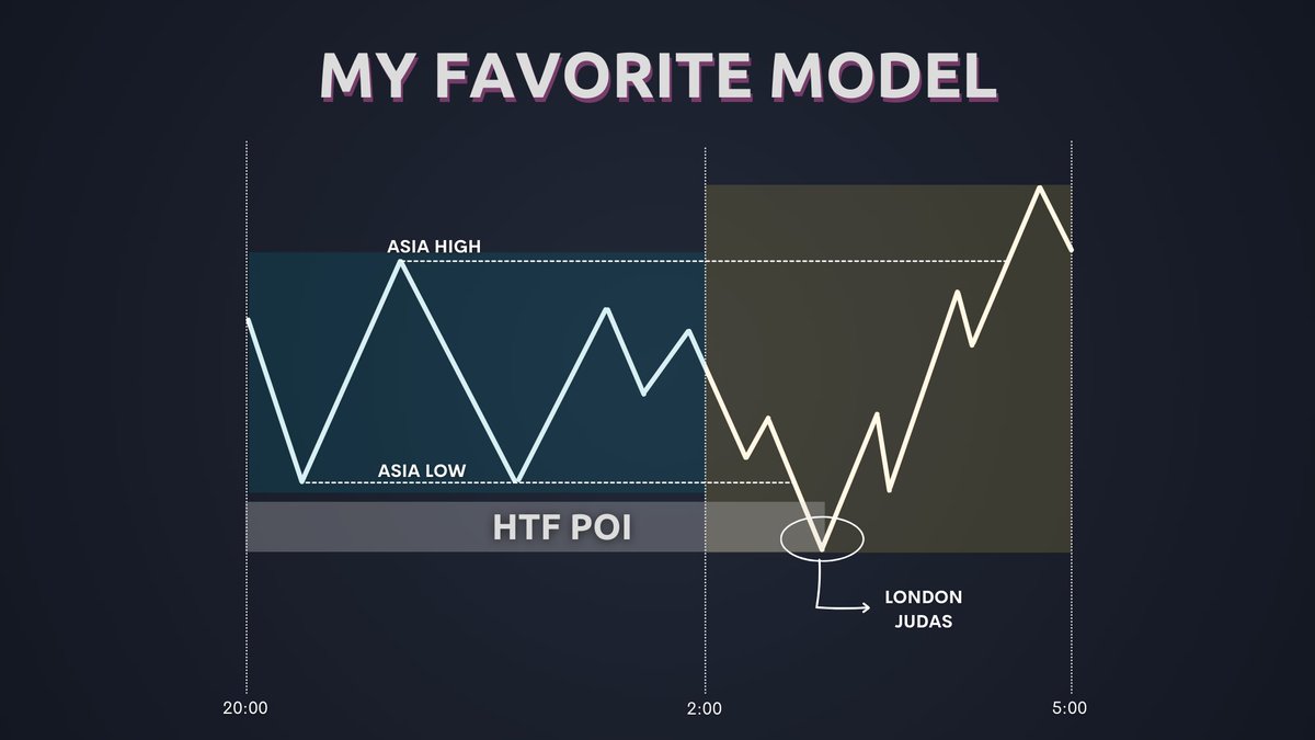 🗒️ • Full Trading Plan Using Killzones [Asian Sweep | Judas Swing ...