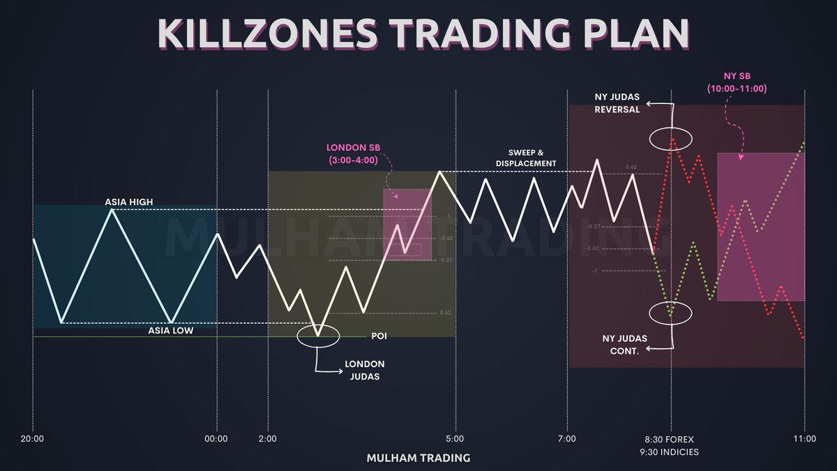 🗒️ • Full Trading Plan Using Killzones [Asian Sweep | Judas Swing ...