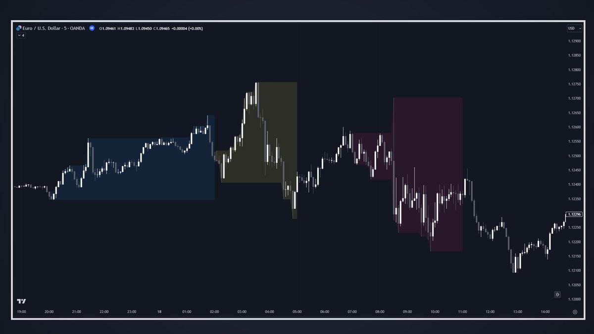 🗒️ • Full Trading Plan Using Killzones [Asian Sweep | Judas Swing ...