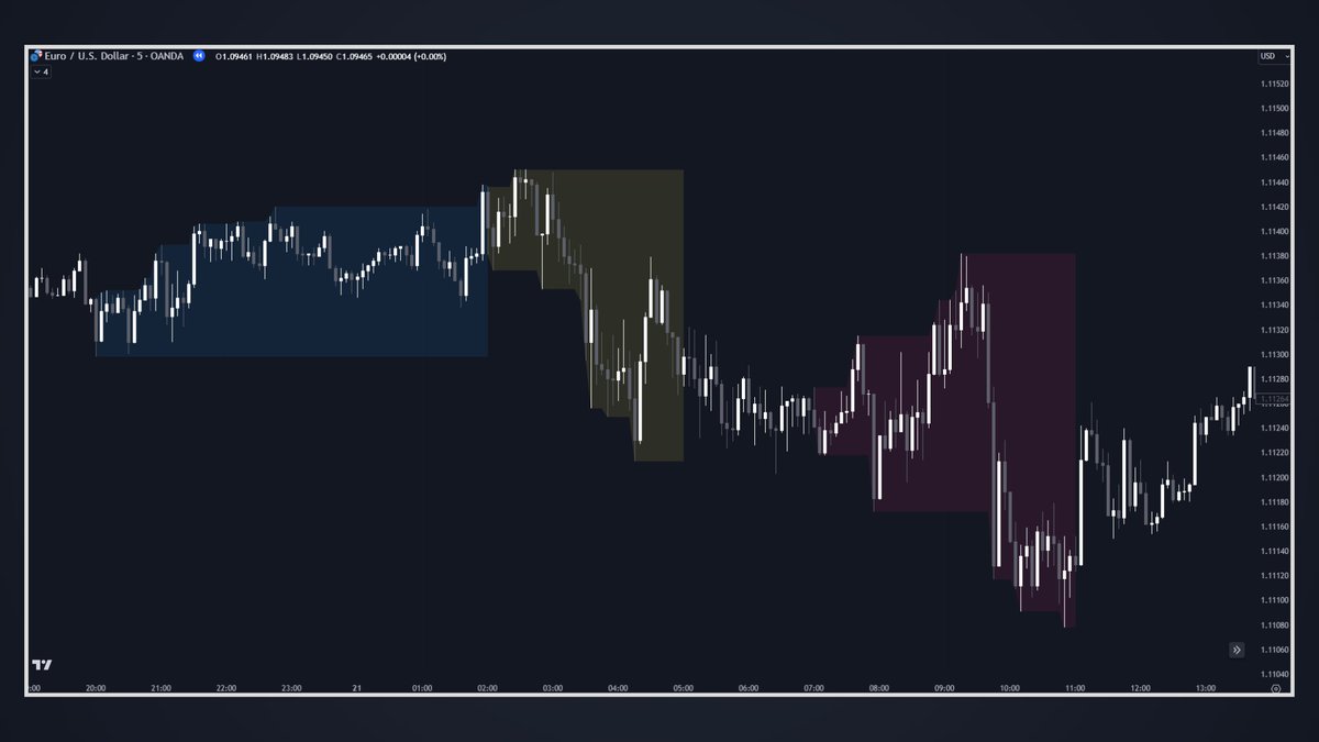 🗒️ • Full Trading Plan Using Killzones [Asian Sweep | Judas Swing | Silver Bullet] Welcome to a ...